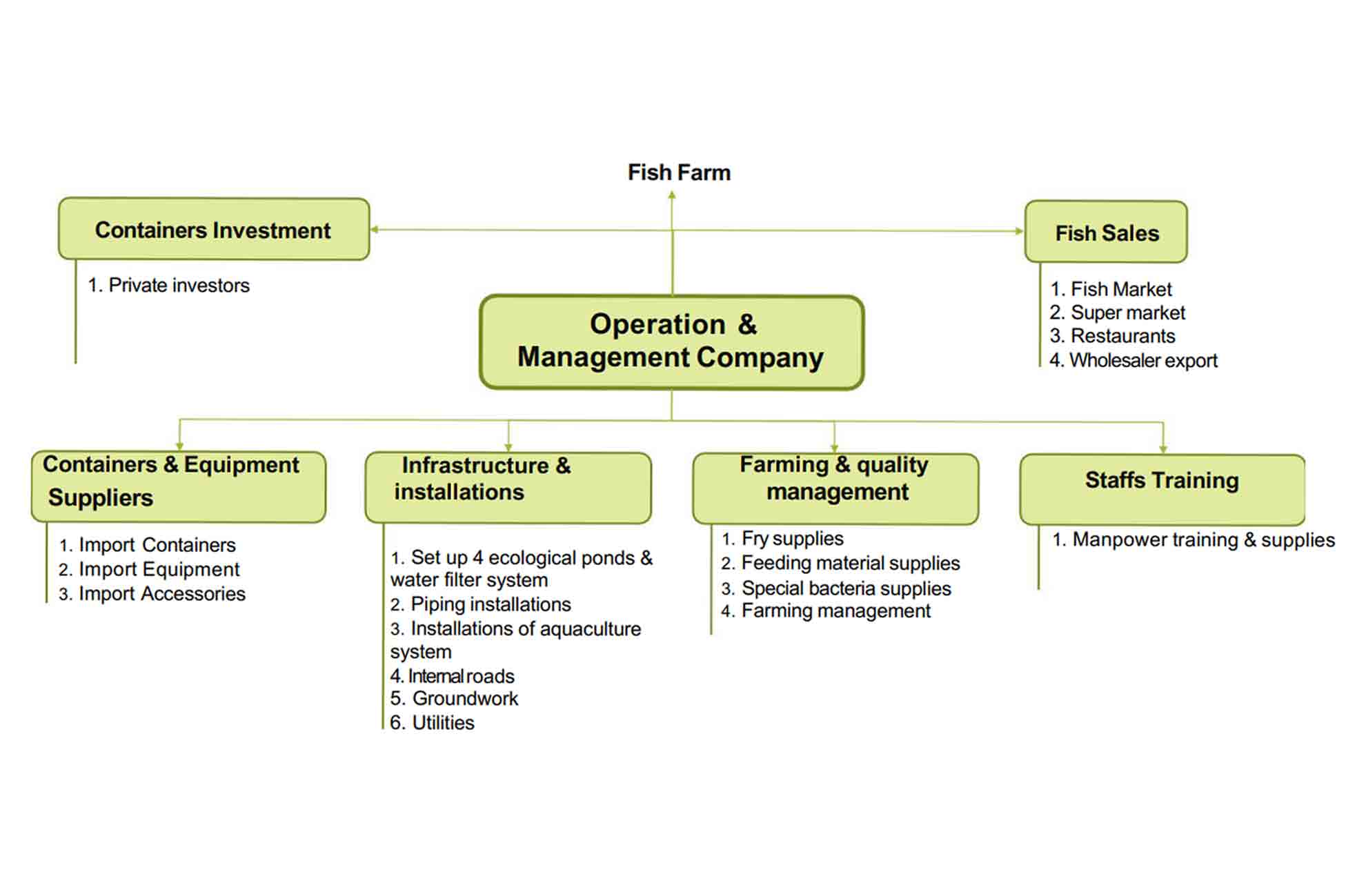 Operation & Management – Hoshavitality